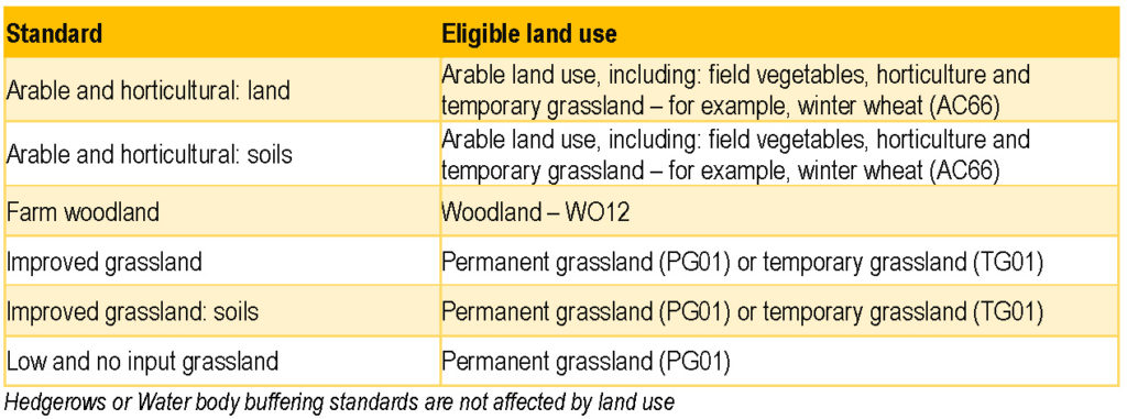 SUSTAINABLE FARMING INCENTIVE – PILOT SCHEME ELMS 25-6-2021 – STANDARDS ...